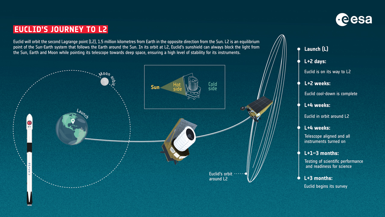 SpaceX To Launch The Euclid Space Telescope For The European Space Agency